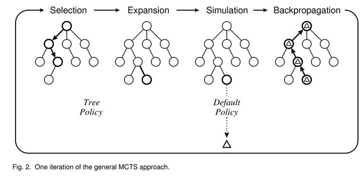 蒙特卡洛树搜索算法(MCTS)_mcts算法-CSDN博客