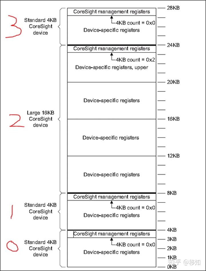 coresight（二）coresight寄存器_coresight debug两级寻址 地址计算-CSDN博客