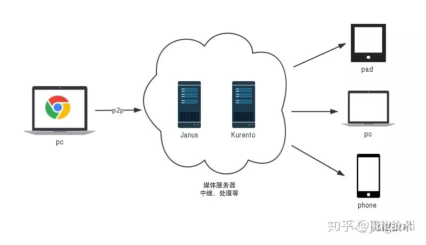 Webrtc可以做直播吗vue使用webrtc 进行直播 Csdn博客 