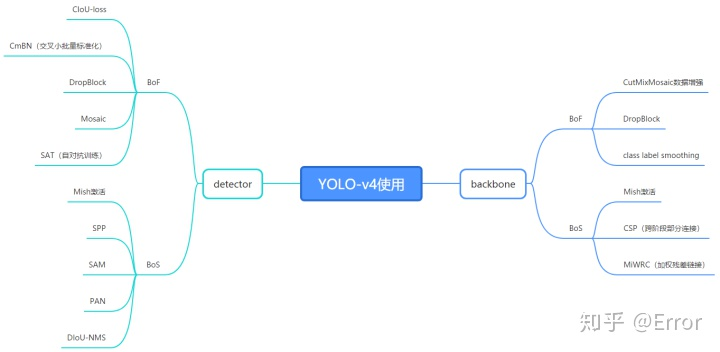 一文了解YOLO-v4目标检测_yolov4-CSDN博客