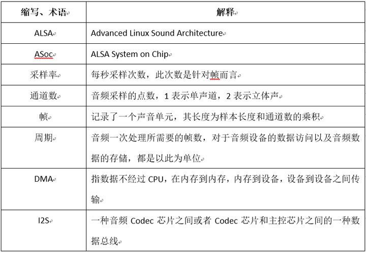 Audio_simple-audio-card-CSDN博客