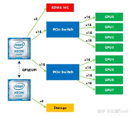 GPU数据传输概览_nccl ib-CSDN博客