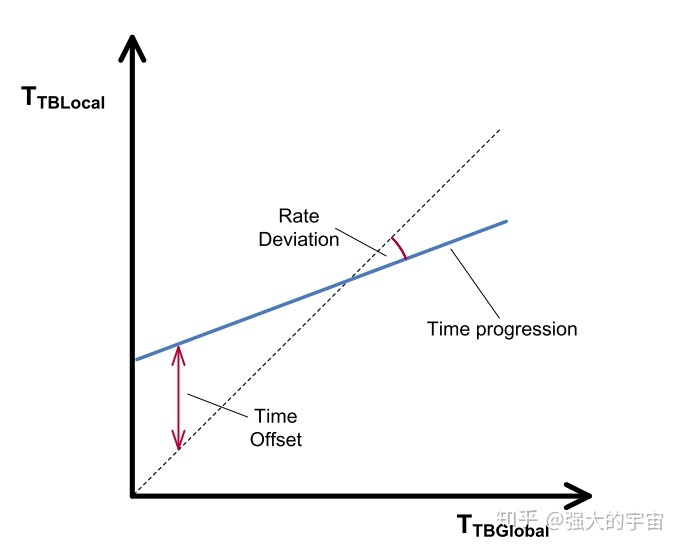 AUTOSAR Time Synchronization时间同步_stbm 和 time synchronization over can and ethernet(-CSDN博客