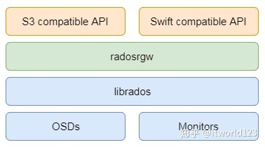 Ceph对象存储RGW架构及安装实战_centos ab -p ceph rgw-CSDN博客