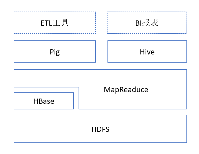 基于hadoop的数据仓库hive 基础知识hive数据仓库模型涉及哦 Csdn博客 