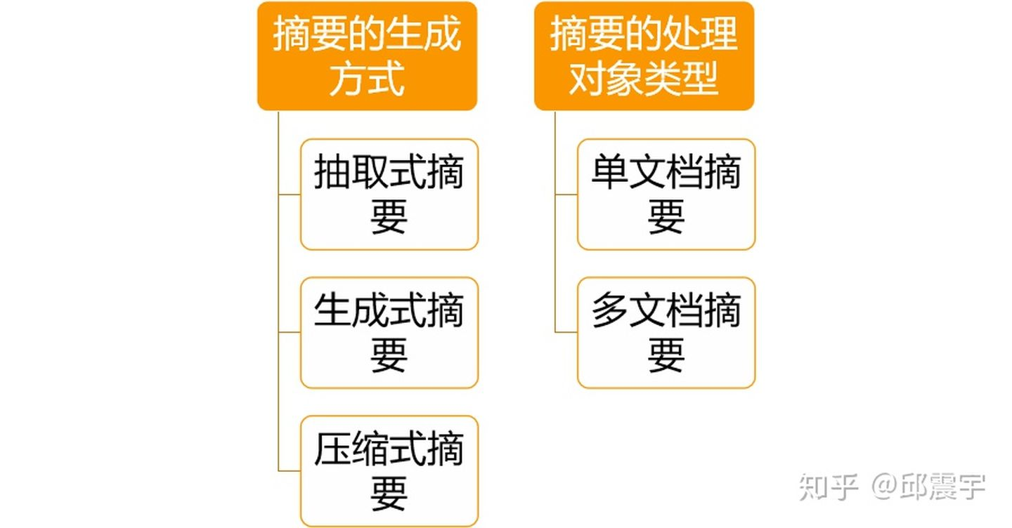 文本自动摘要任务的初步总结skip Gram文本摘要 Csdn博客 