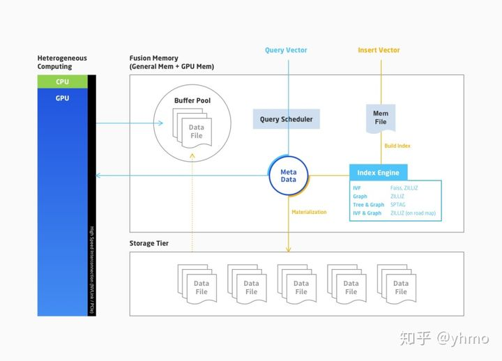 Milvus在大规模向量检索场景下的数据管理_milvus elasticsearch-CSDN博客