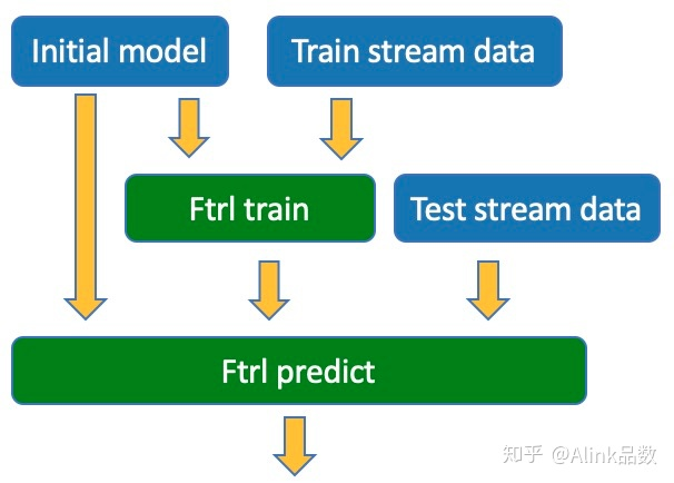 Alink在线学习(Online Learning)示例【五】—完结篇_alink 获取训练回归模型中截距intercept和参数θ值-CSDN博客