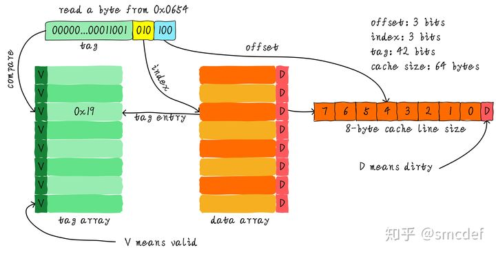 Cache的基本原理以及简单操作_cache教程-CSDN博客
