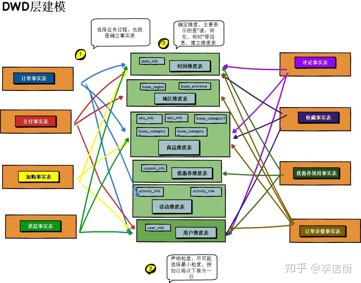 数据仓库维度建模总结_星型模型中事实表放到dwd么-CSDN博客