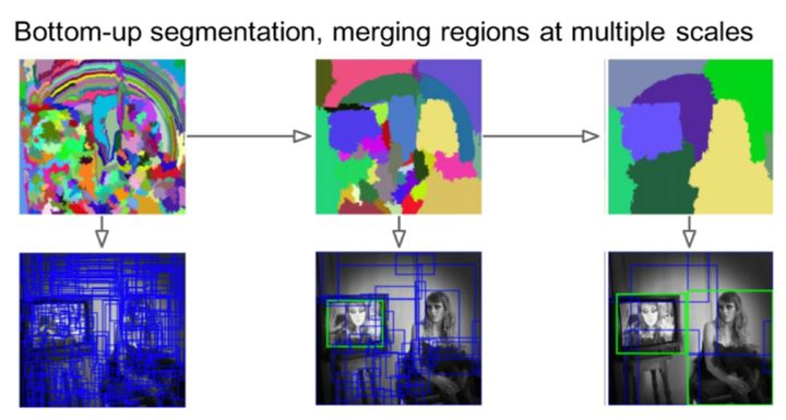 目标检测最新进展总结与展望_发布 目标识别 政策-CSDN博客