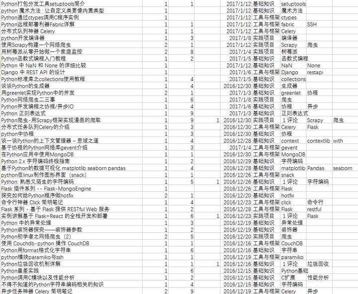 抓取python文章后的故事（附高质量python文章推荐）python文字故事情节选择 Csdn博客 