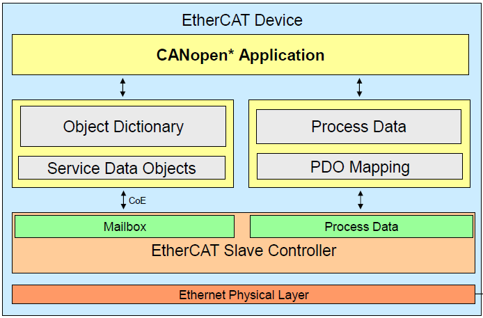 EtherCAT和CANopen之间有什么关系？_ethercat canopen-CSDN博客