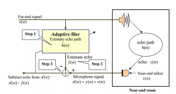 解析自适应滤波回声消除_fxlms算法-CSDN博客