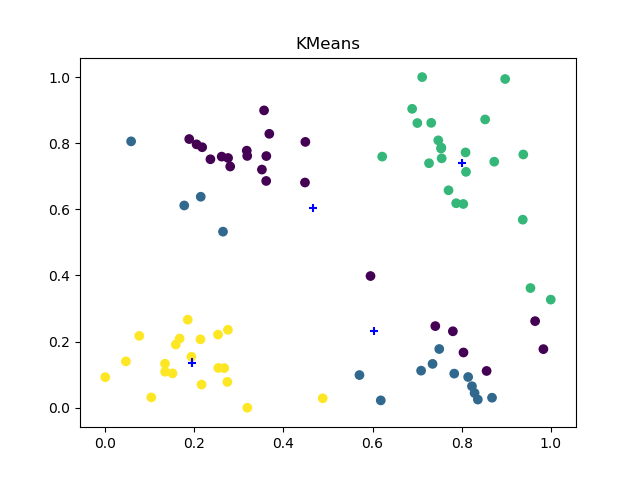 从零实现机器学习算法（十一）KMeans_k-means为什么是axis=1?-CSDN博客