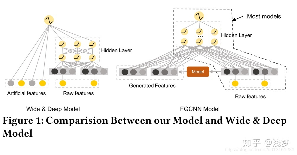 Feature Generation by CNN (FGCNN)_feature generation leverages the ...