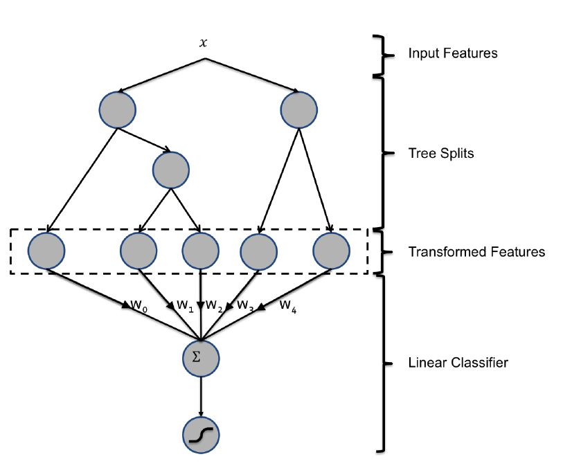 GBDT+LR_gbdt+lr二分类-CSDN博客