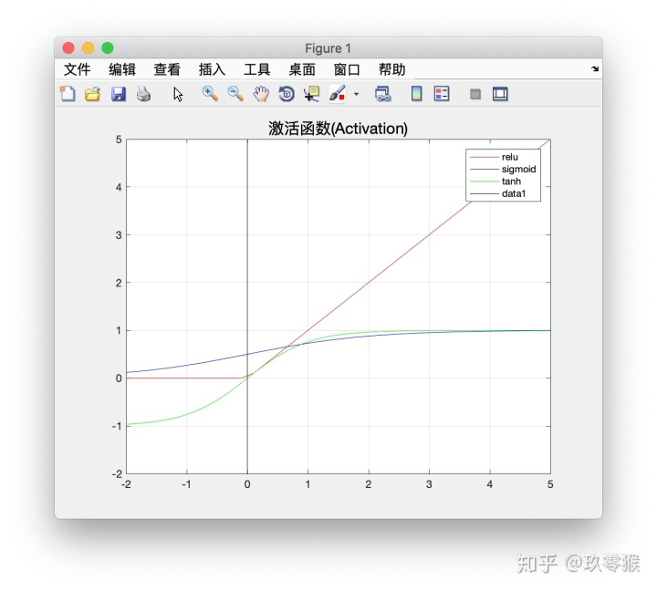 Matlab画激活函数sigmoid， tanh，Relu等_matlab画sigmoid函数-CSDN博客