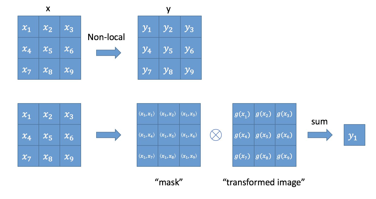 Non-local Neural Networks_non-local模块加入到resnet中-CSDN博客