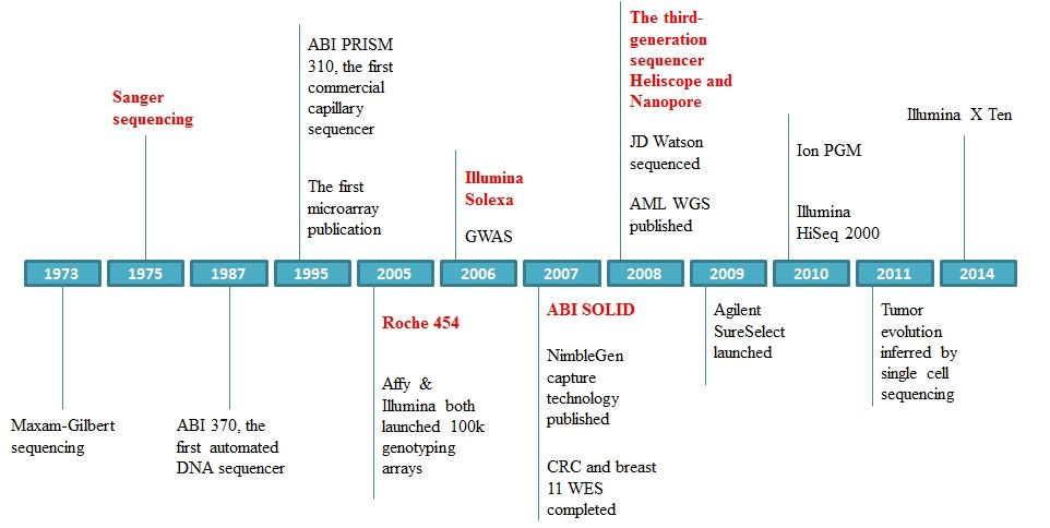 NGS的测序仪和相关技术时间轴 NGS相关数据库和项目时间轴_ngs应用时间-CSDN博客
