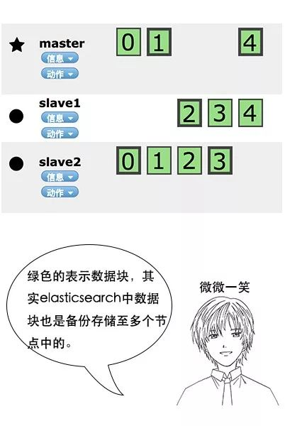 简单了解Redis、ElasticSearch、Zookeeper_es 和zk 关系-CSDN博客