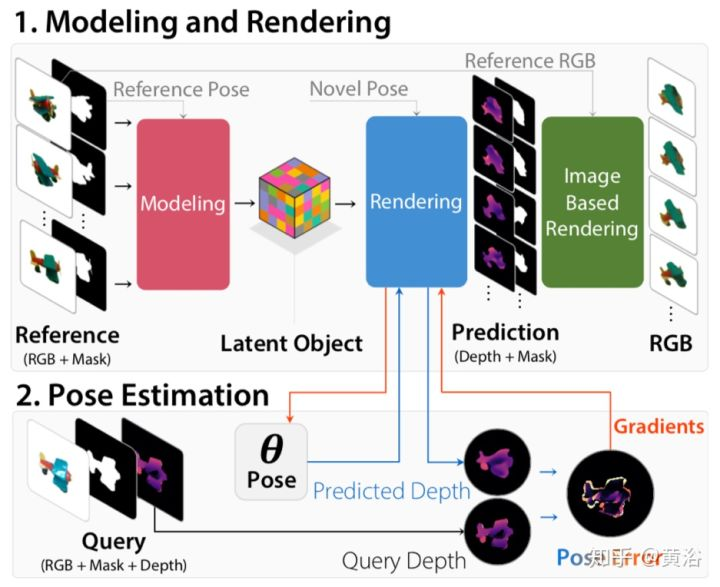 基于深度学习目标姿态估计的论文一览_augmented autoencoders: implicit 3d orientation le-CSDN博客