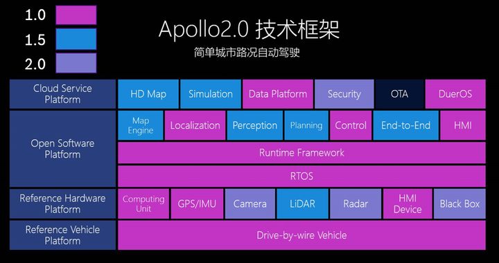 Apollo 2.0 框架及源码分析(一) | 软硬件框架_雨天框架2.0-CSDN博客