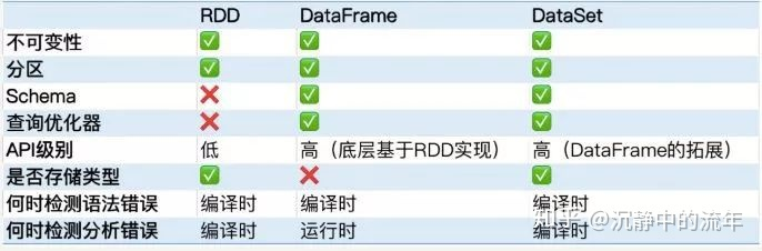 Rdd、dataframe、dateset基本操作 Rdd 和 Dataframe 操作函数 Csdn博客