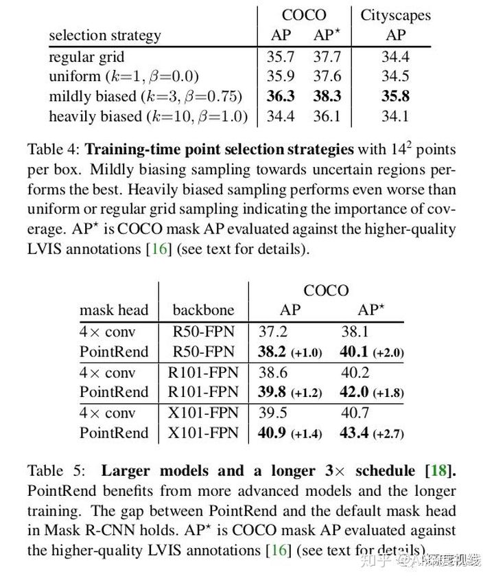 何恺明 PointRend：Image Segmentation as Rendering 论文解析，代码开源_kirillov a, wu y, he k, et al. pointrend ...