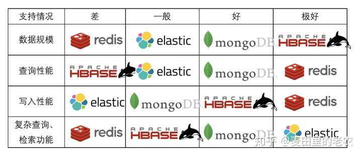Mongodb、elasticsearch、redis、hbase这四种热门数据库的优缺点及应用场景简述mongodb、redis、es、hbase几种数据库的使用场景、集群方式及优缺点 