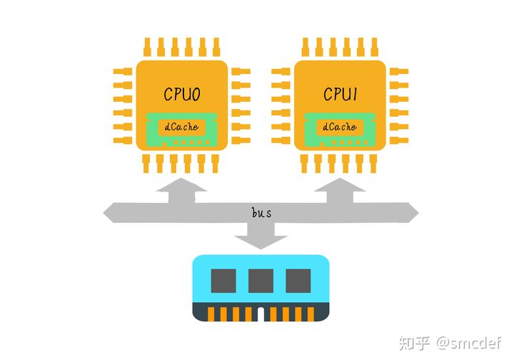 多核Cache一致性 && 伪共享 && atomic的实现和cache相关的部分_cache一致性和多cache一致性-CSDN博客