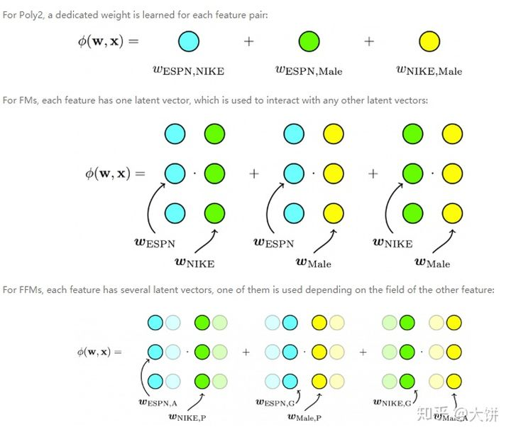 【转】【较全的CTR模型概览】 推荐算法——CTR预估模型-CSDN博客