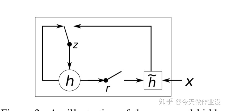GRU_gru的结构与lstm很相似,lstm有三个门,而gru只有两个门且没有细胞状态-CSDN博客