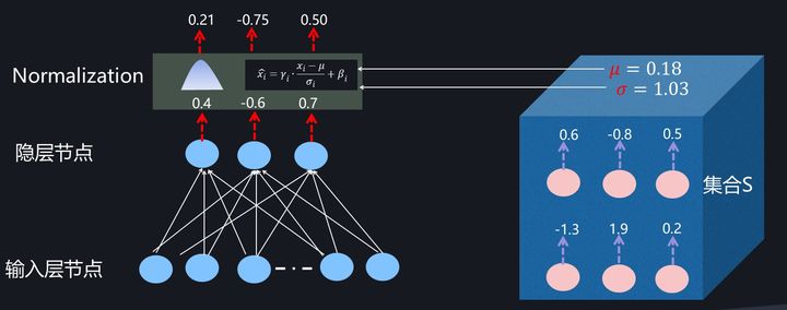 深度学习中的Normalization模型，batch nor、layer nor 、instance nor、group nor详解_mlp 中间层是否需要layernorm-CSDN博客