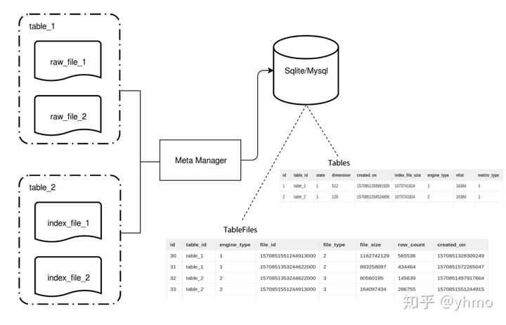 Milvus在大规模向量检索场景下的数据管理_milvus elasticsearch-CSDN博客