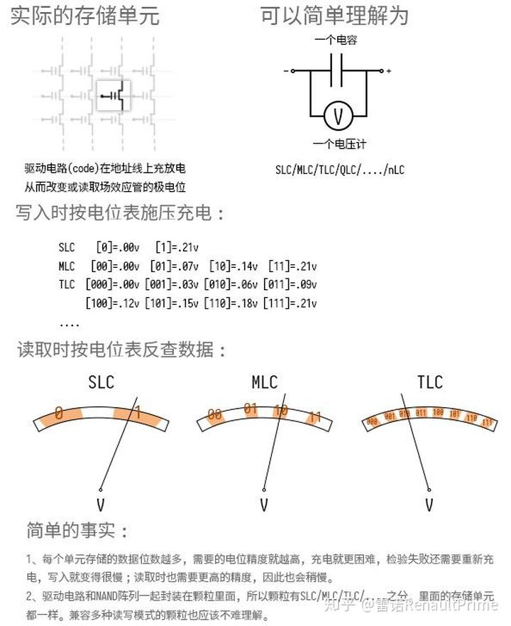 什么是SSD固态硬盘的QLC、SLC、MLC、TLC