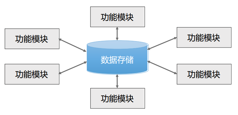 软考考点之软件体系结构知识软件体系结构的各种风格中仓库风格包含一个数据仓库和若干个其他构件。数据仓库 Csdn博客