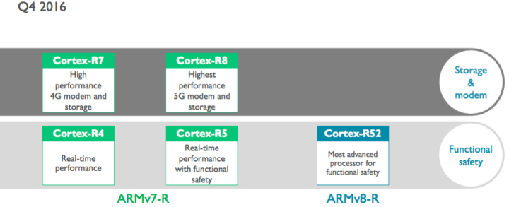 ARM系列的命名含义及哪种ARM Cortex内核更适合我的应用_意法半导体cortexr系列-CSDN博客