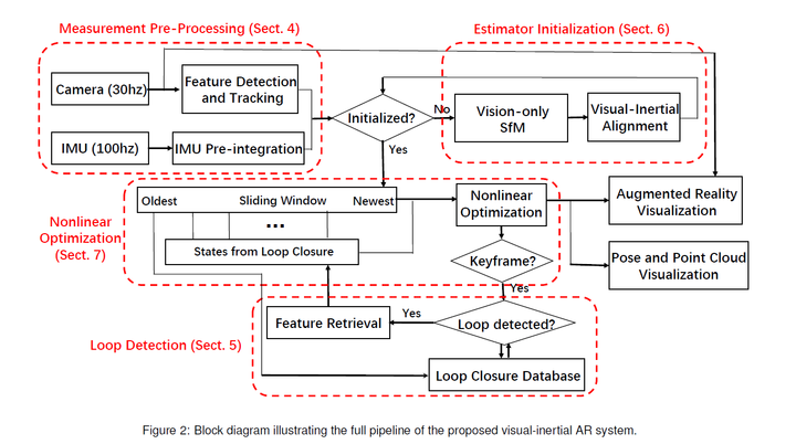 视觉惯性里程计 综述 VIO Visual Inertial Odometry msckf ROVIO ssf msf okvis ORB-VINS VINS-Mono gtsam_vio视觉 ...