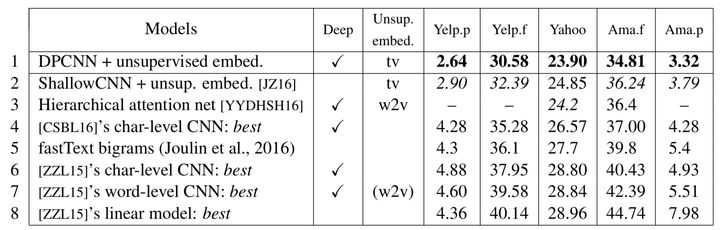 从经典文本分类模型TextCNN到深度模型DPCNN_tensorflow dpcnn-CSDN博客