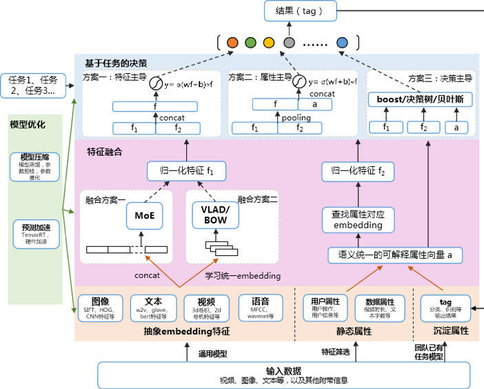2020 年机器学习趋势：建立统一的跨媒体多模态内容理解内核_multimodal generative models for scalable weakly-s-CSDN博客
