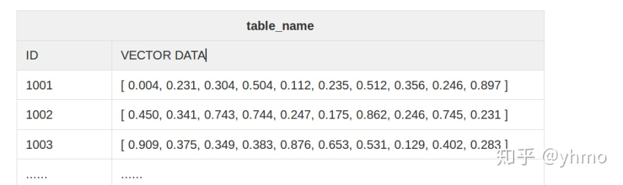 Milvus在大规模向量检索场景下的数据管理_milvus elasticsearch-CSDN博客