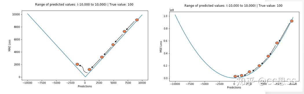 回归模型中的代价函数应该用MSE还是MAE_神经网络是不是用mae比mse要好-CSDN博客