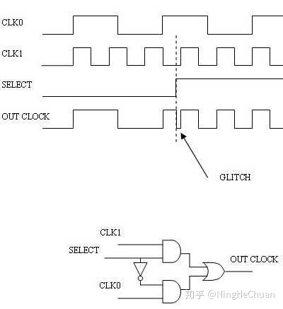 GlitchFree的时钟切换技术(glitchless clock mux GLCM)_glitch free clock mux-CSDN博客