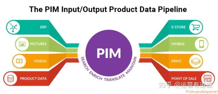 2019年20个最佳产品信息管理（PIM）软件(一)_好用的pim-CSDN博客