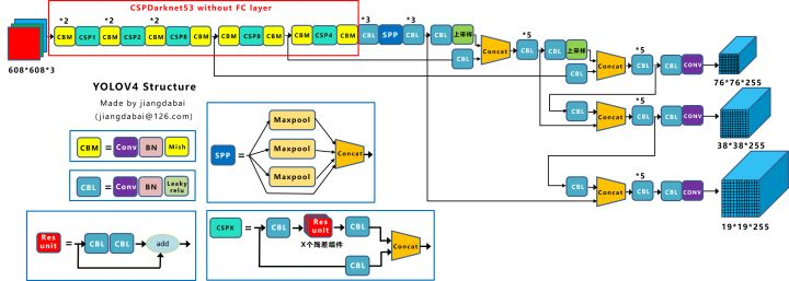 深入浅出Yolo系列之Yolov3&Yolov4核心基础知识完整讲解_jiangdabai yolo-CSDN博客