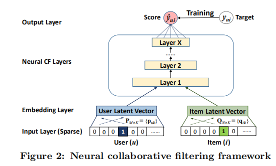 推荐系统- NCF（Neural Collaborative Filtering）的推荐模型与python实现_neuralcf推荐系统-CSDN博客