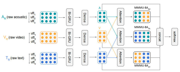 2020 年机器学习趋势：建立统一的跨媒体多模态内容理解内核_multimodal generative models for scalable weakly-s-CSDN博客