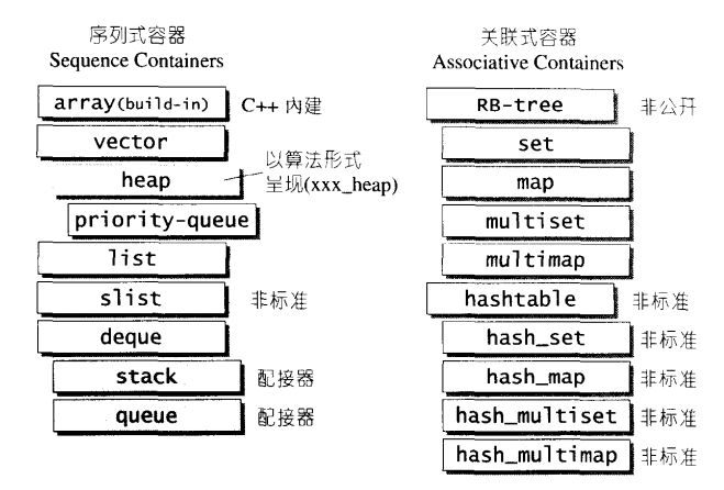 C 序列式容器之vectorvector 序列化 Csdn博客 