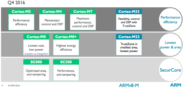 ARM系列的命名含义及哪种ARM Cortex内核更适合我的应用_意法半导体cortexr系列-CSDN博客